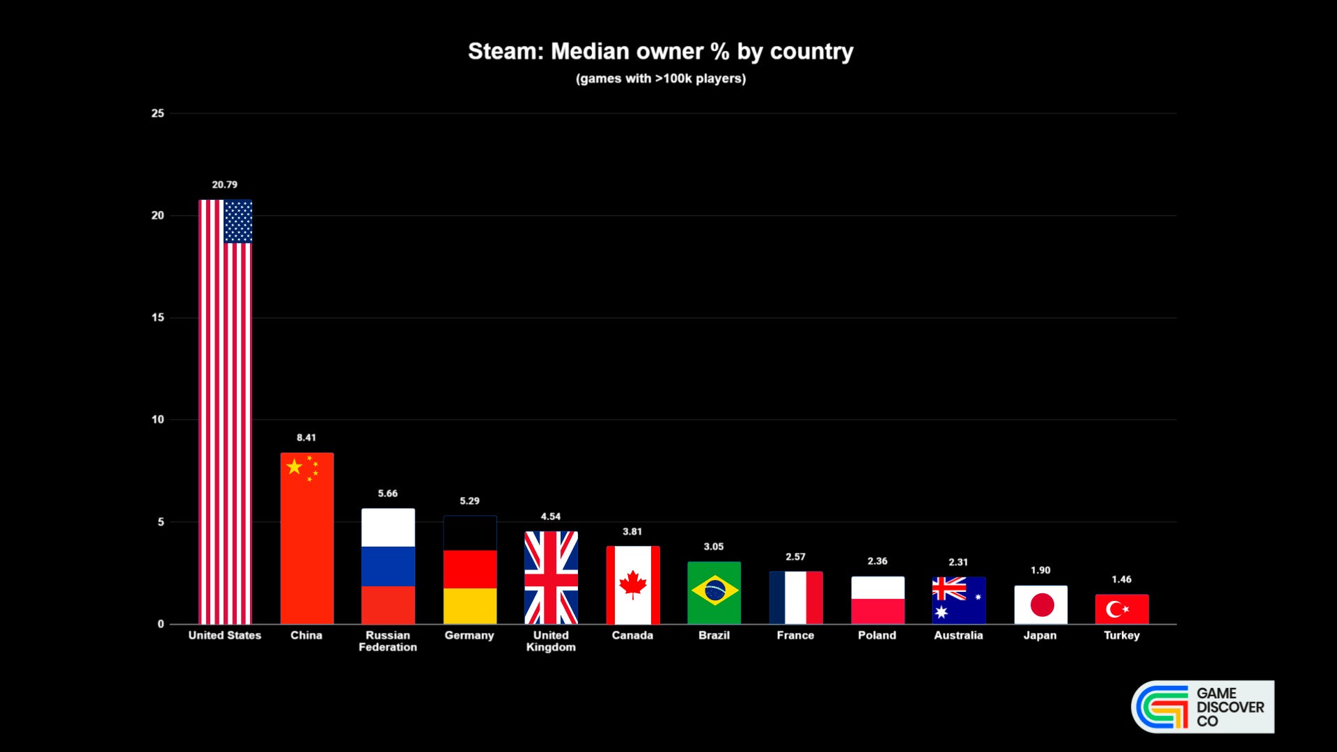 Segundo estudo da GameDiscoverCo, Brasil está entre os 10 maiores ...