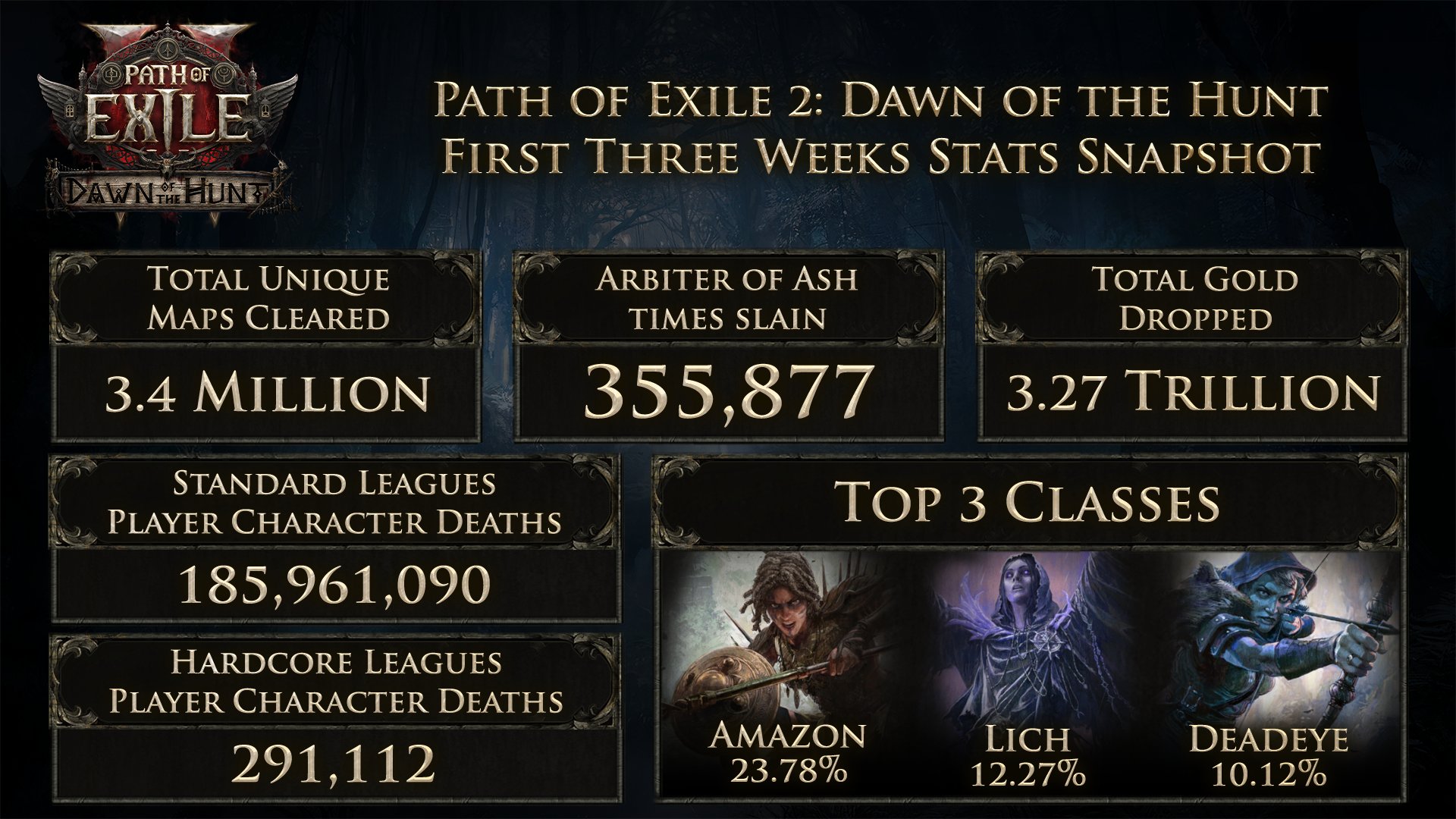 Grinding Gear Games revela os ótimos números alcançados pelo Path of ... Grinding Gear Games revela os ótimos números alcançados pelo Path of ...
